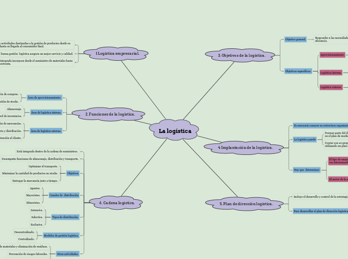 La logística - Mind Map